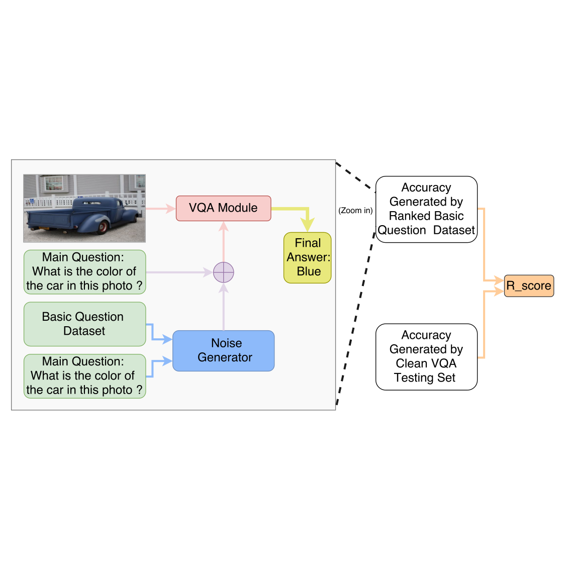 Robustness Analysis of Visual QA Models by Basic Questions | Modar Alfadly